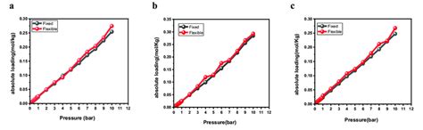 Adsorption Isotherms For Fixed And Flexible Frameworks With A Co 2 Download Scientific