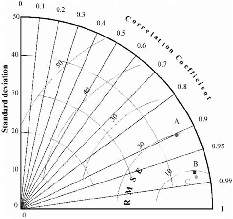 Taylor Diagram For Comparison Of Model Forecasting Results Download Scientific Diagram