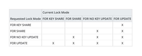 Kwanok • Postgresql Lock의 종류