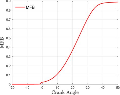 Figure 1 From A Control Oriented Reaction Based Si Engine Combustion
