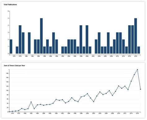 Bibliometrics Ref Web Of Science Sep 8 2017 Scopus Presents 69 Download Scientific Diagram