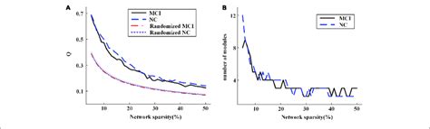 A The Modularity Of Group Level Networks And Randomly Shuffled