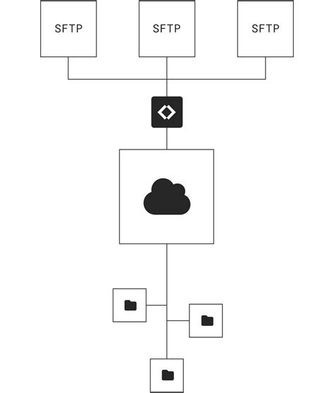 Cloud Sftp Server Fully Managed Secure And Scalable By Couchdrop