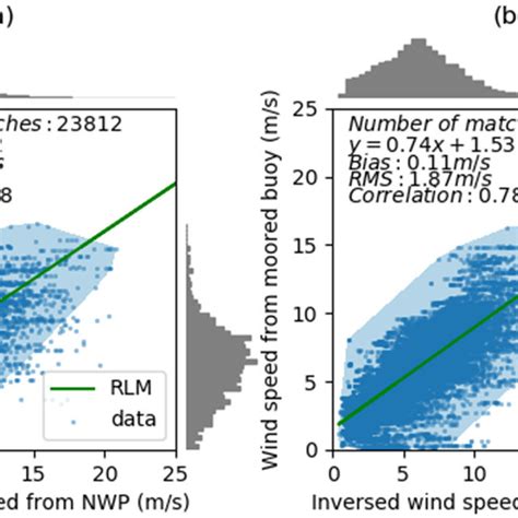 Retrieved Wind Speed From Nwp Based A And Ccmp Based Surface Truth Download Scientific