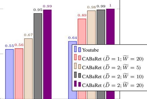 Chr Varying Workloads And Recommenders Download Scientific Diagram