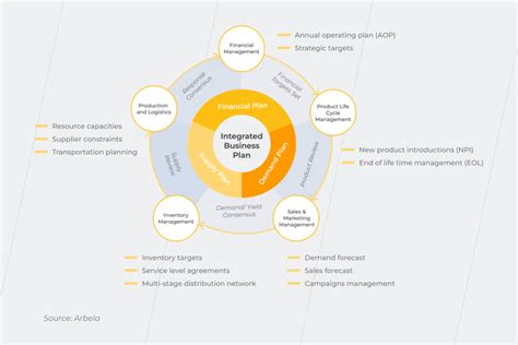 What Is Integrated Business Planning And Why Does It Matter