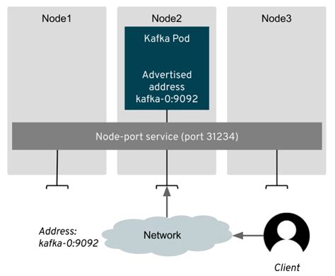 Accessing Apache Kafka In Strimzi Part Node Ports Red Hat Developer