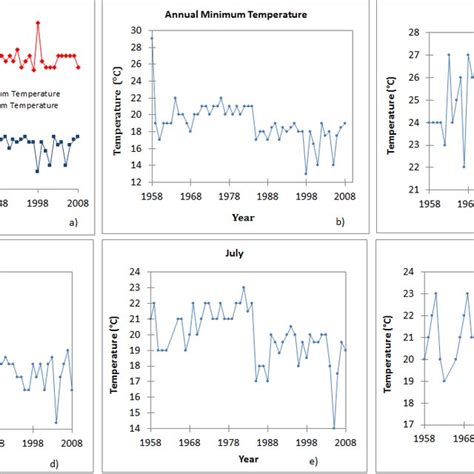 behavior of the annual maximum and minimum temperature a minimal
