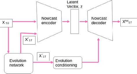 Figure 1 From Skilful Precipitation Nowcasting Using Nowcastnet Semantic Scholar