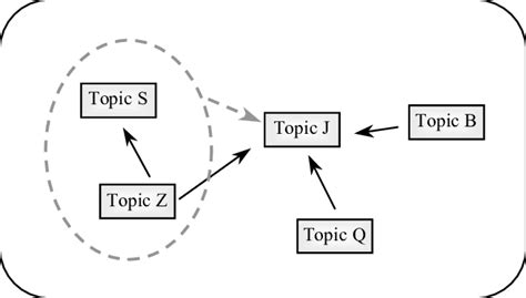Example Of A Hidden Dependency In A Dependency Graph Of A Five Topic