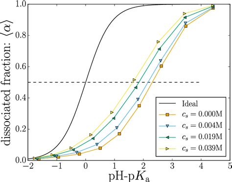 Figure 2 From Computer Simulations Of Static And Dynamical Properties Of Weak Polyelectrolyte