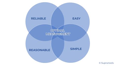 Classic Survey Methods For Finding Optimal Prices In Focus The Gabor