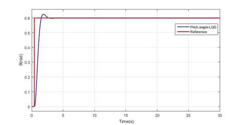 Pitch Angle Output With Lqg Controller With Disturbance Download Scientific Diagram
