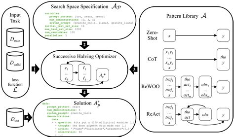 论文评述 Autopdl Automatic Prompt Optimization For Llm Agents