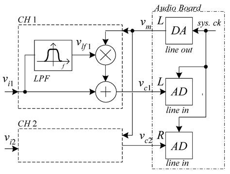 Spectrum Analysis Using Dft At Roy Wall Blog