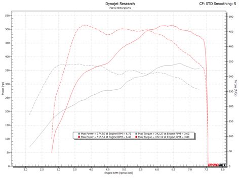 Porsche 992 Carrera Oem Gts Turbocharger Upgrade Kit Eurocustomspr