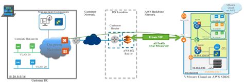 Vmc On Aws Understand The Networking Virtual Graveyard