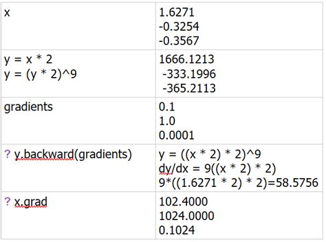 Neural Networks How To Differentiates On Non Scalar Variable