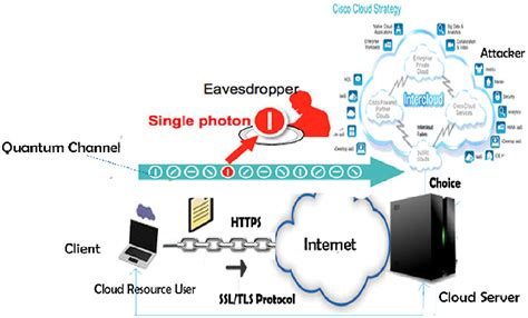figure 3 from data security model data security model data security