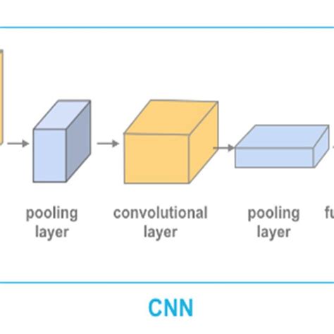 convolutional neural network architecture download scientific diagram