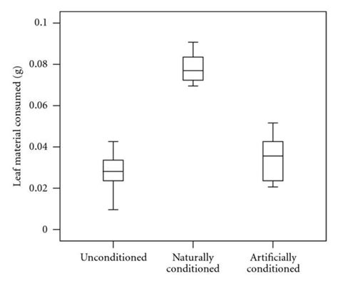 Box And Whisker Plot Of Leaf Material Consumed For Each Treatment G