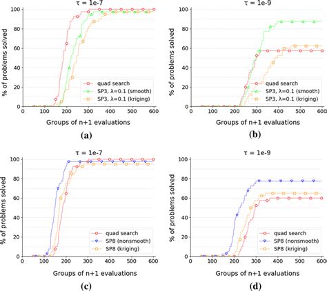 Data Profiles A B Show Quad Search Versus Download Scientific Data Profiles A B Show Quad Search Versus Download Scientific