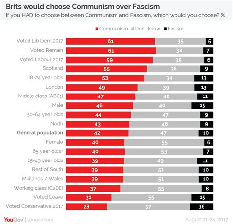 Fascism Vs Communism Chart