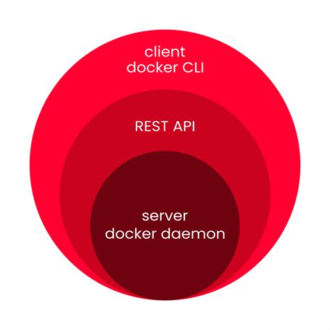 Docker Security Build Time Security Best Practices For Cloud Security Engineers And Developers