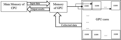 CPU And GPU Interfacing Download Scientific Diagram