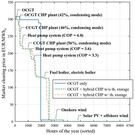 Price Duration Curve In A System With Ress Ocgts And Hybrid Chp