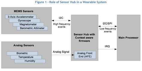 Role Of Mcus In Wearable Electronics