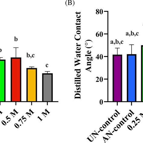 A Oxide Layer Thickness Of The Different Groups No Statistical Download Scientific Diagram