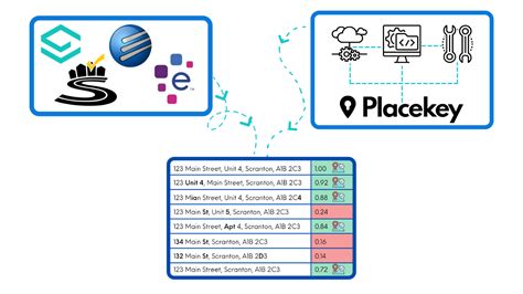 The Ultimate Guide To Address Matching Methods And How To Do It