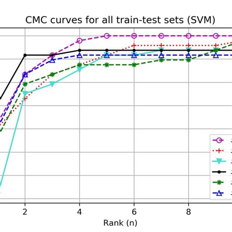 Cmc Curves Of Proposed System Obtained From The Cross Validation
