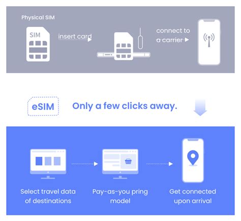 ESIM Update ESIM Access