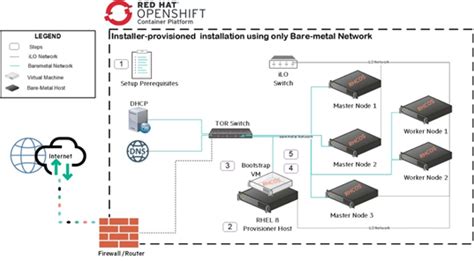 IPI Deployment Of OCP On Bare Metal OpenShift Container Platform On Synergy