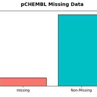 Ratio Of Missing And Non Missing Values Download Scientific Diagram