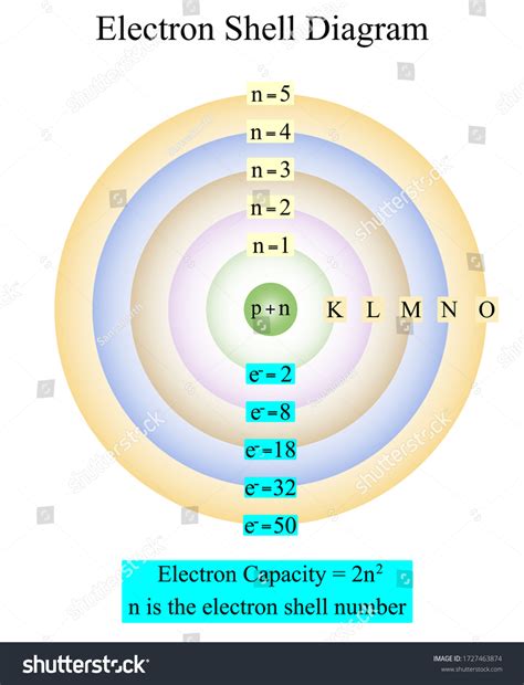 Electron Shells Capacity