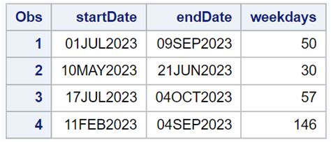 How To Calculate Difference Between Dates In Sas