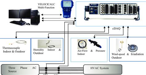 HVAC Monitoring And Measurement System Download Scientific Diagram