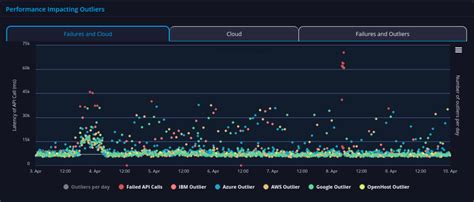 Weekly API Performance Report Failure Modes Apicontext