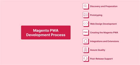 Magento Pwa Development Redefining Online Retail Success