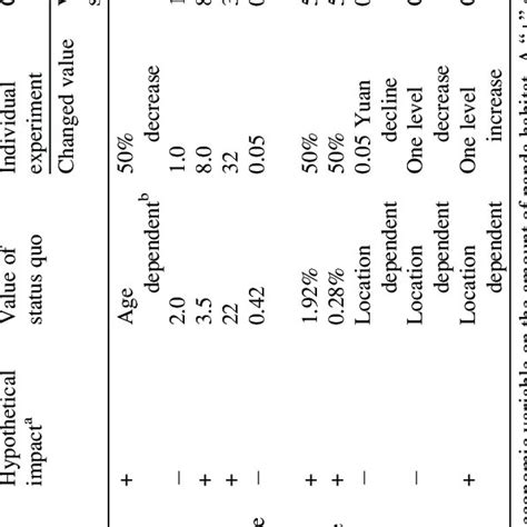Simulation Experiment Design Download Table