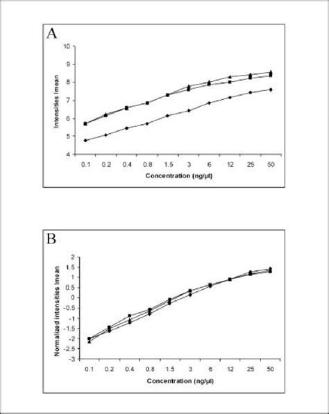 Reproducibility Between Filters Normalization Process A