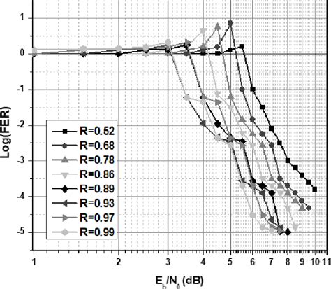 Figure From A High Throughput Reconfigurable LDPC Codec For Wide Band Digital Communications