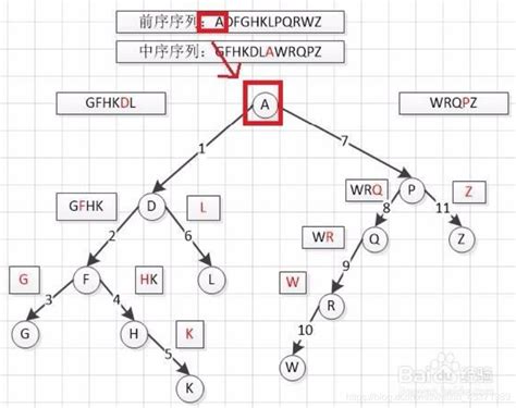 二叉树求解前序序列、中序序列、后序序列 Csdn博客