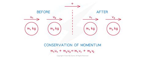Momentum And Impulse In 1d Edexcel A Level Further Maths Revision Notes