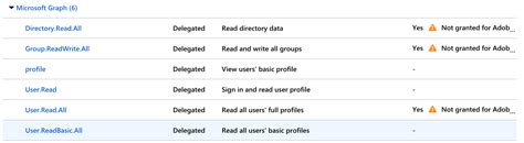 Azure Issue With Microsoft Graph Api App Registration Stack Overflow