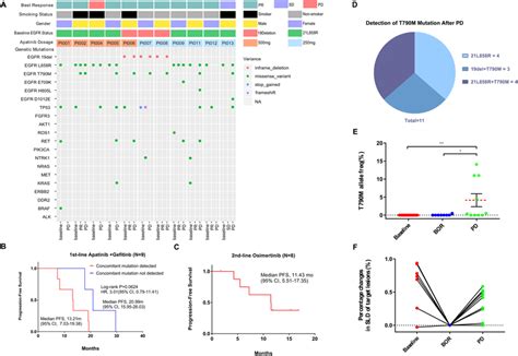 Plasma Circulating‐tumor Dna Ct‐dna Sequencing Description Summary