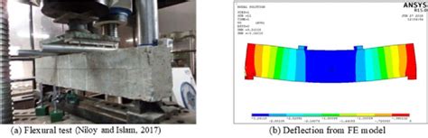 Deflection Of The Beam A Experiment B Finite Element Analysis